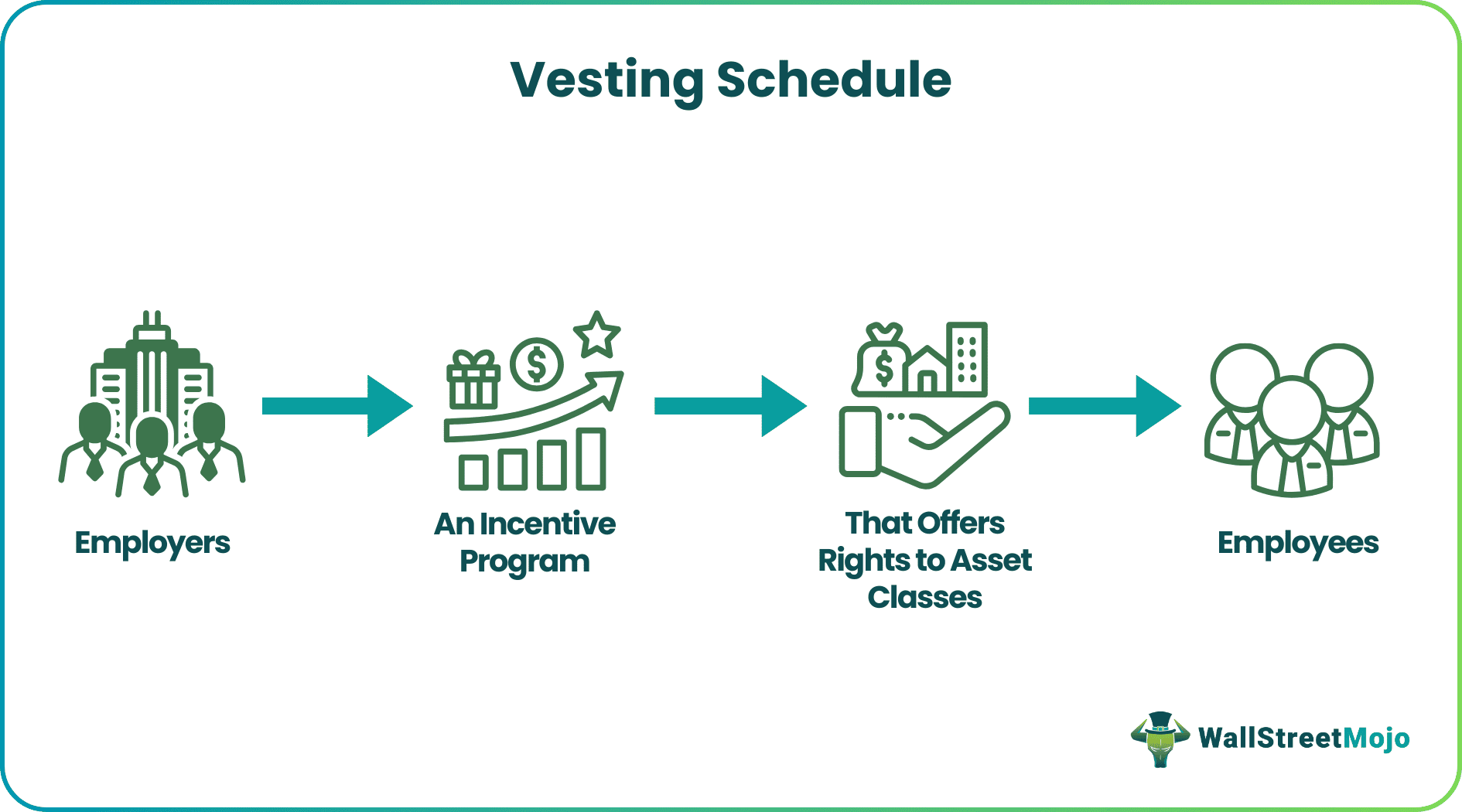 Vesting Schedule - Definition, Examples, Types, How To Choose?
