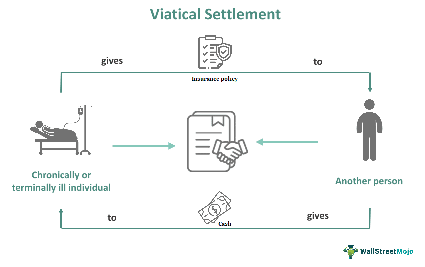 Viatical Settlement - What Is It, Examples, Vs Life Settlement