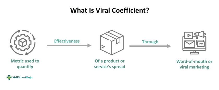Viral Coefficient - What It Is, Formula, Examples, Importance