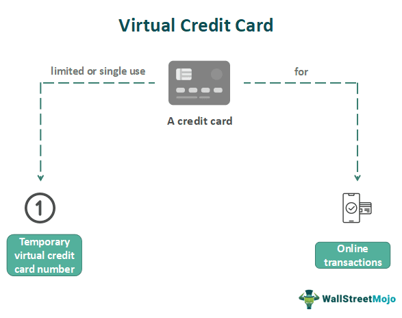 Virtual Credit Card - What Is It, Benefits, Vs Physical Card