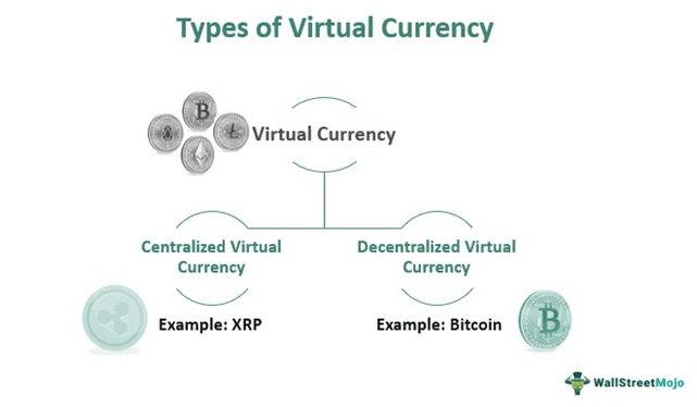 Virtual Currency - Definition, Types, Examples, How it Works?