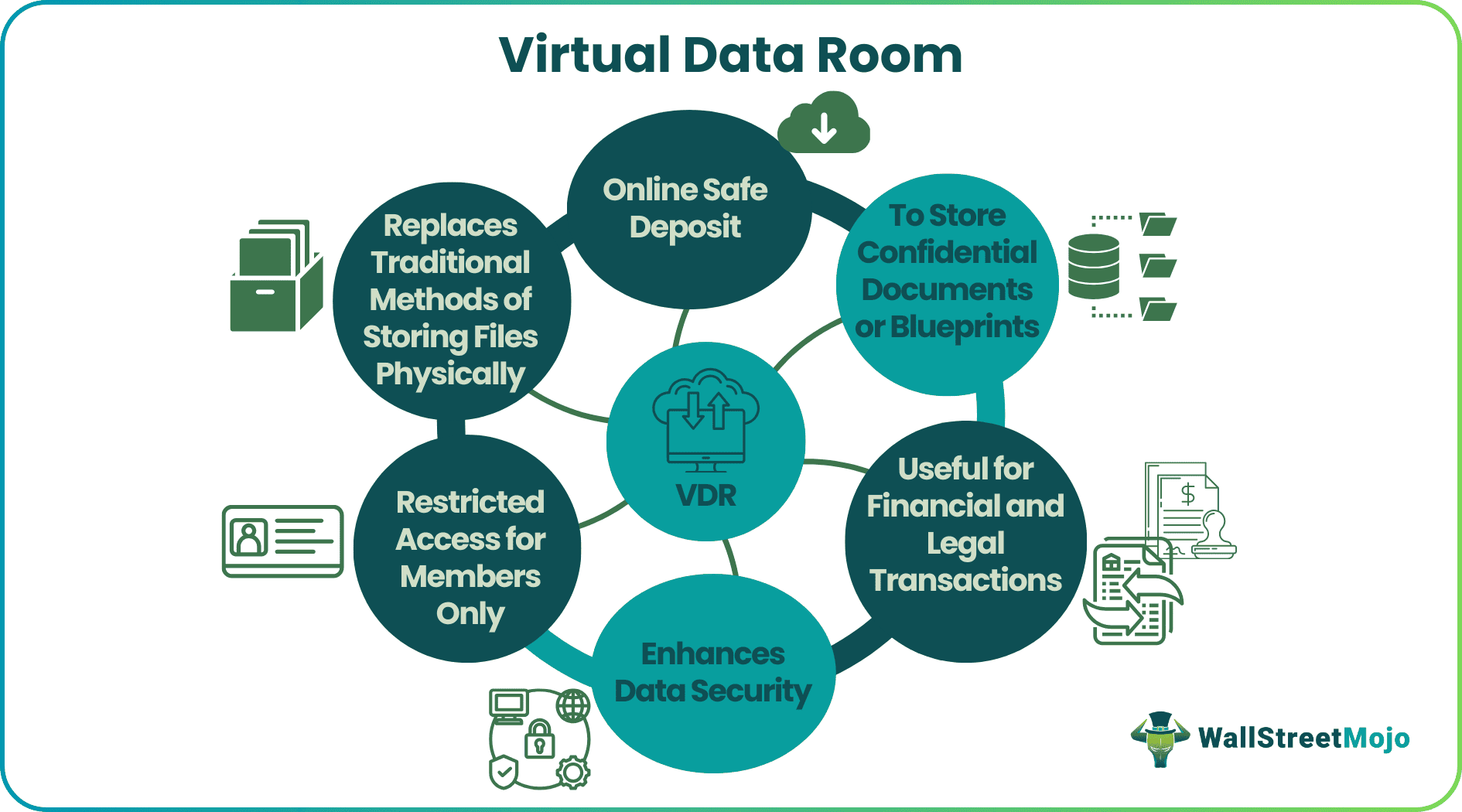 Virtual Data Room (VDR) - Meaning, Set Up, Rules, Best Practices