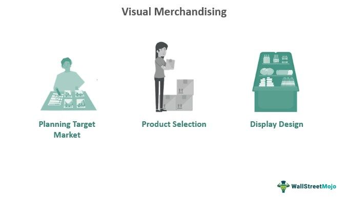 Visual Merchandising - What Is It, Elements, Examples, Types