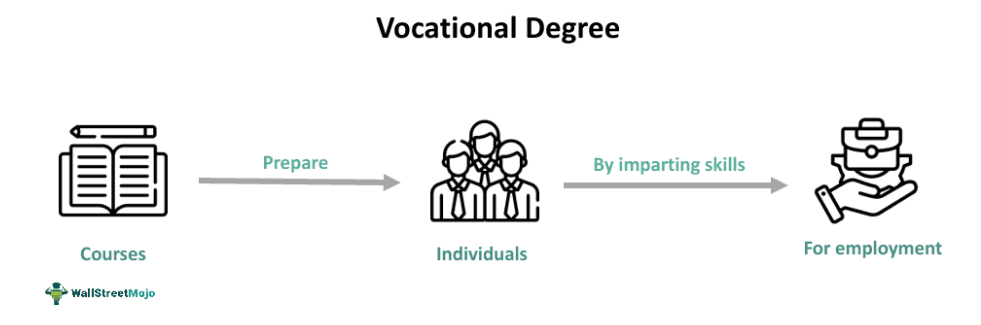 Vocational Degree - What Is It, Examples, Vs Bachelor's Degree