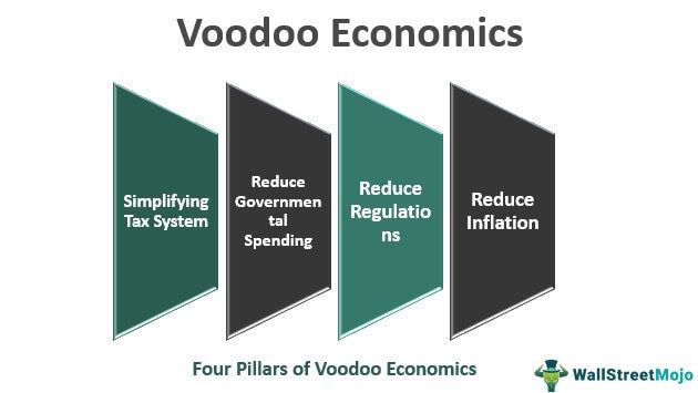 Voodoo Economics - Definition, Examples, How It Works?