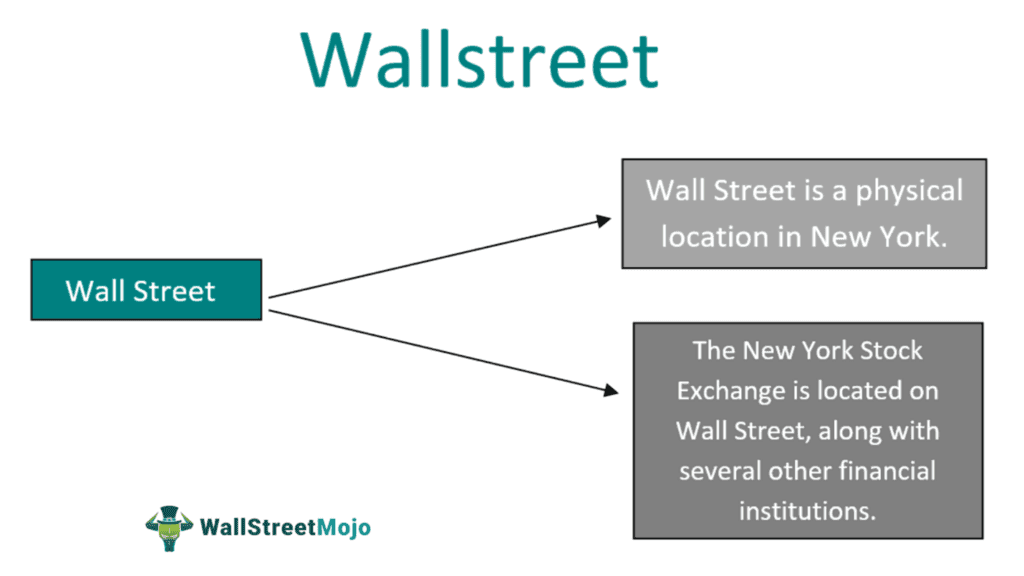 Wall Street - What Is It, History, Vs Main Street, Vs Silicon Valley