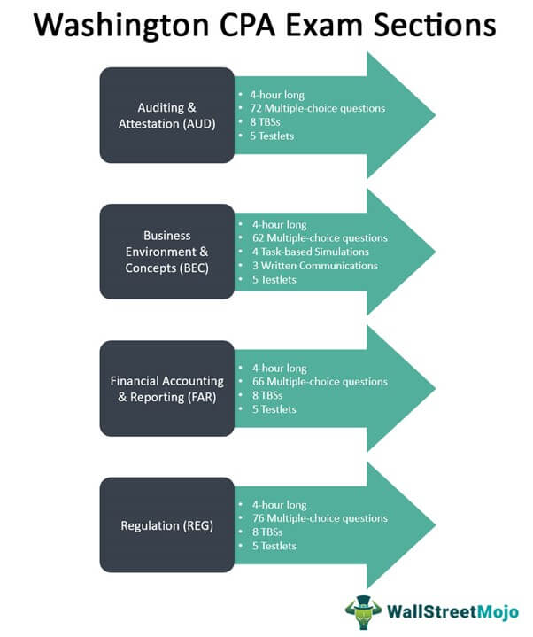 Washington CPA Exam & License Requirements [2023]