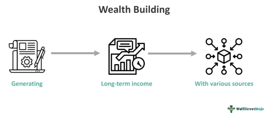 Wealth Building - What Is It, Strategies, Examples, Importance