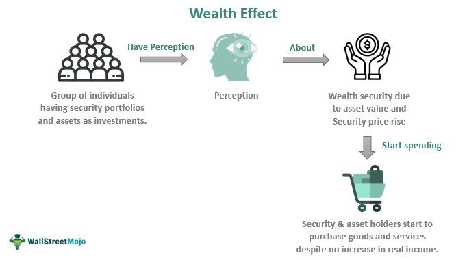 Wealth Effect - What Is It, Impacts, Example, Vs Income Effect