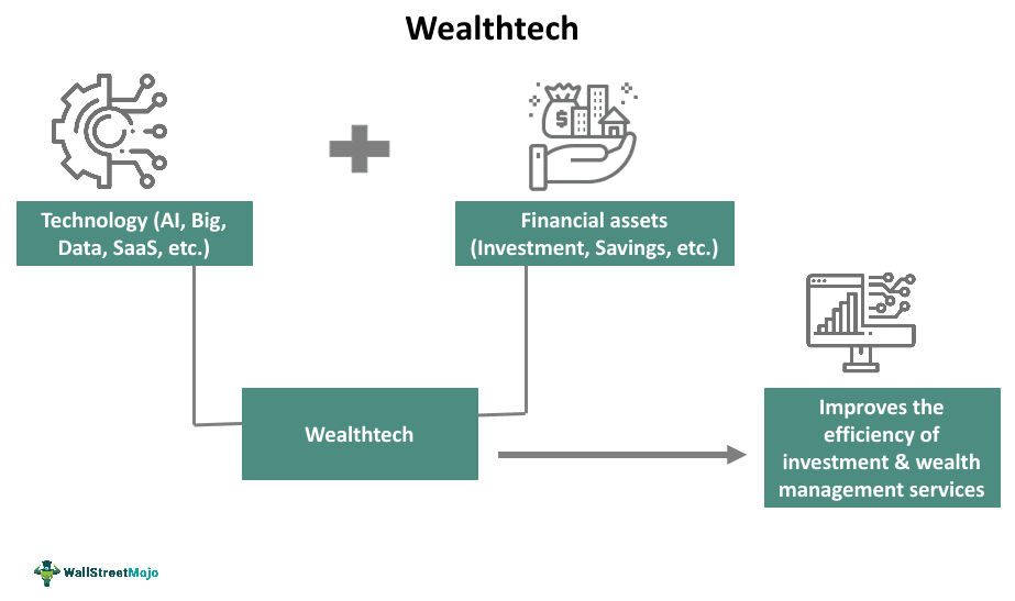 Wealthtech - Meaning, Examples, Vs Fintech, Opportunities, Risks