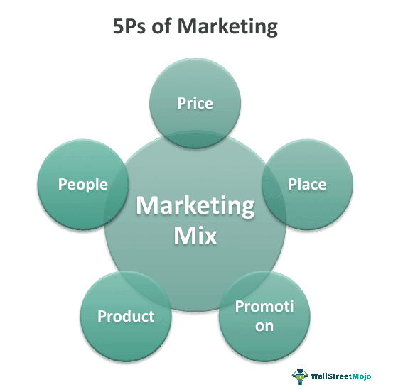 5 Ps of Marketing - What is it, Marketing Mix, Examples