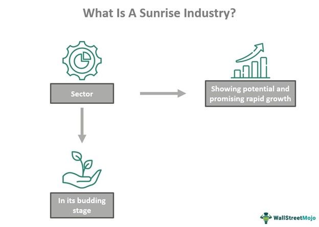 Sunrise Industry - What Is It, Examples