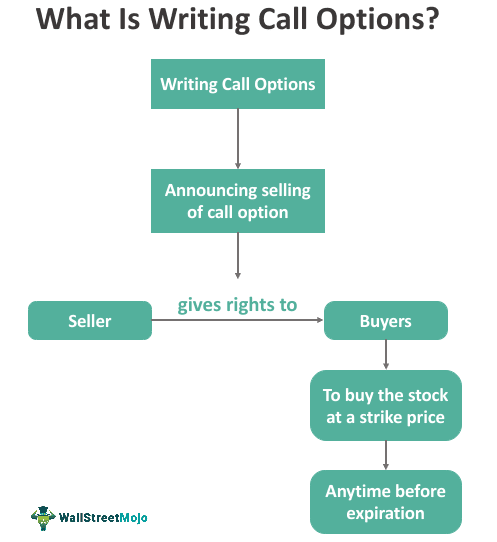Writing Call Options - What Is It, Example, Strategies, Payoff