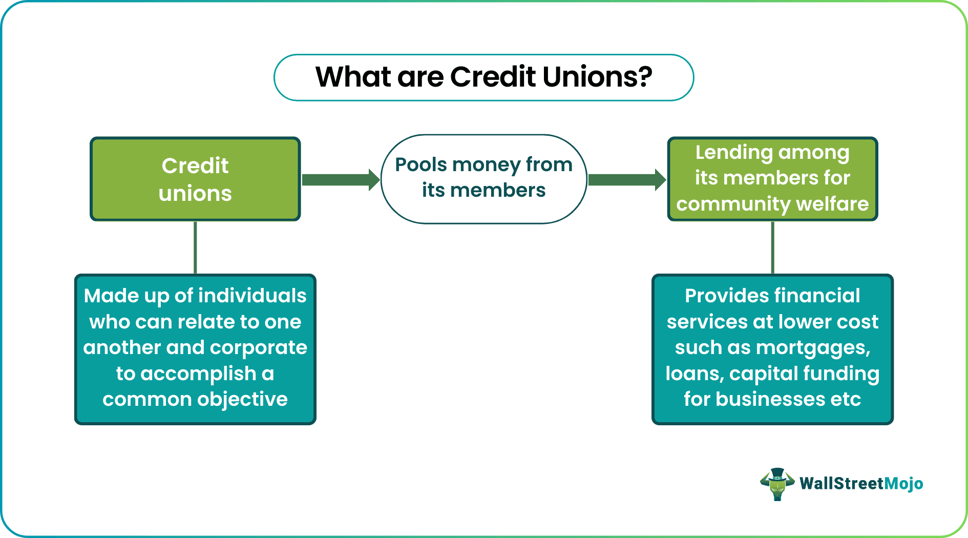 Credit Union - Definition, Advantages, Examples, Vs Banks
