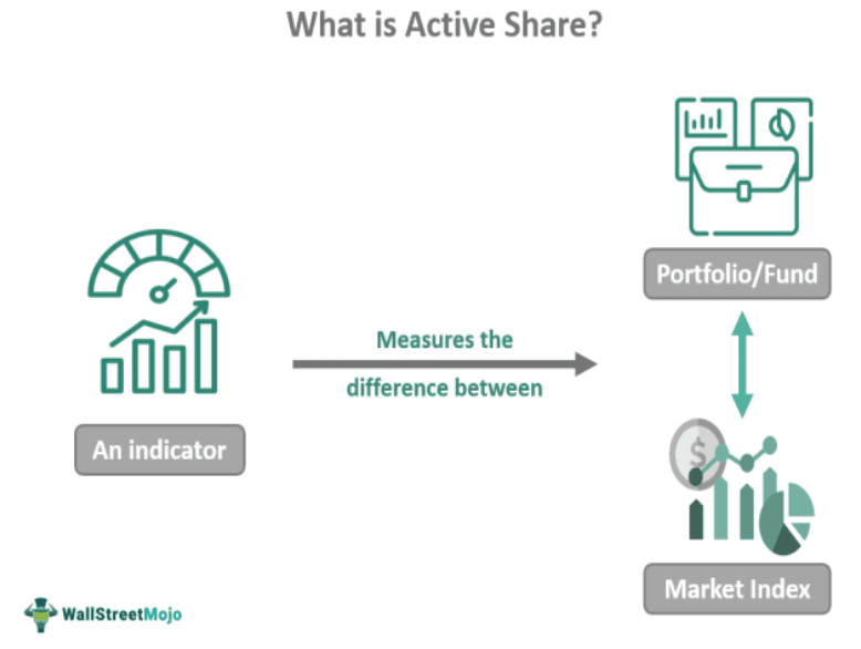 Active Share - Definition, Calculation, Example, Vs Active Risk