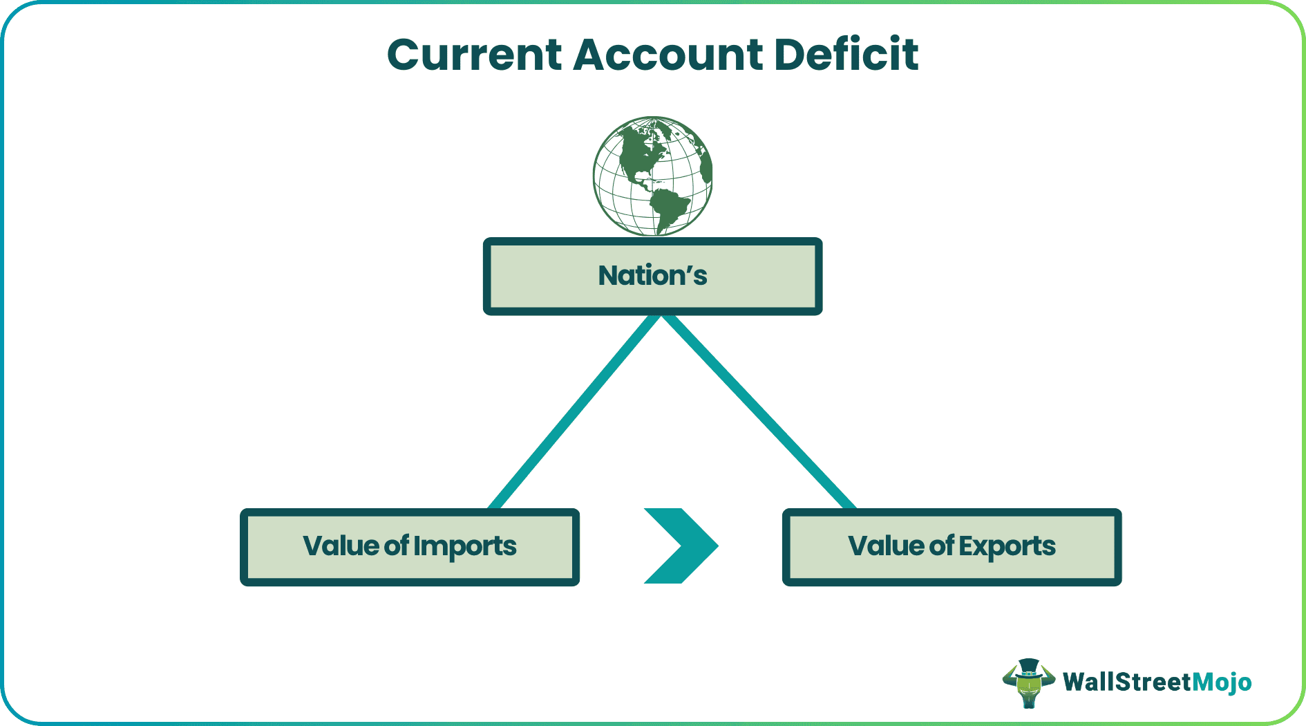 Current Account Deficit - Meaning, Causes, Effects, Examples