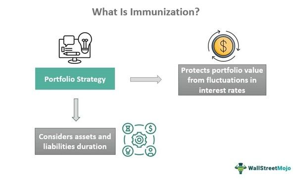 Immunization - Definition, Examples, How To Choose & Implement?