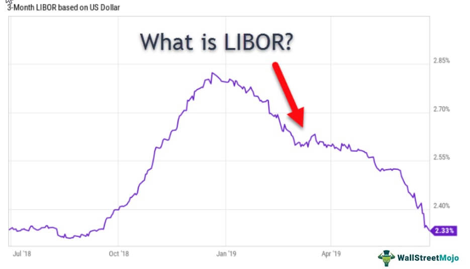What is LIBOR? - Meaning, Examples, Guide To Calculation