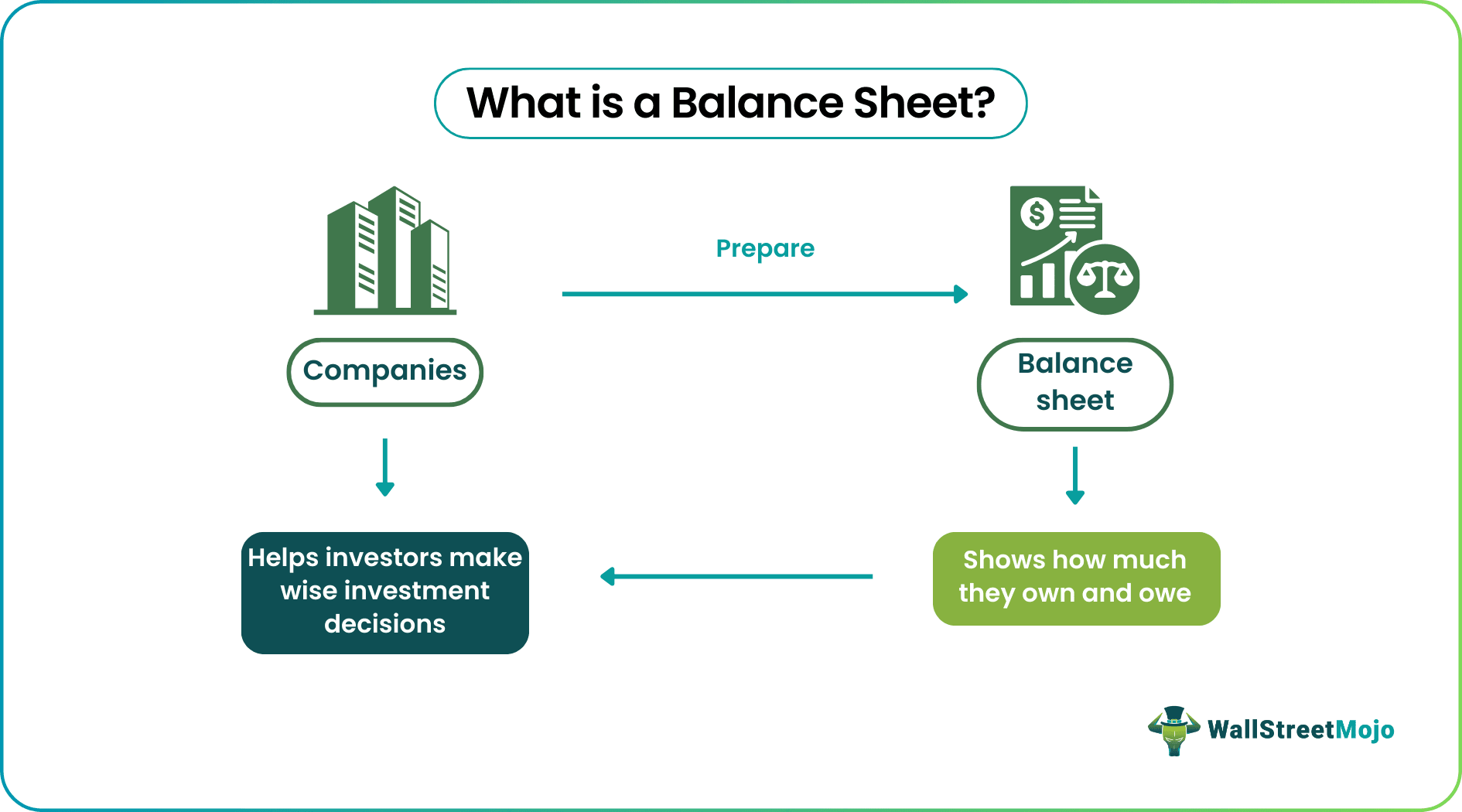 Balance Sheet - What Is It, Components, Accounting Format, Uses