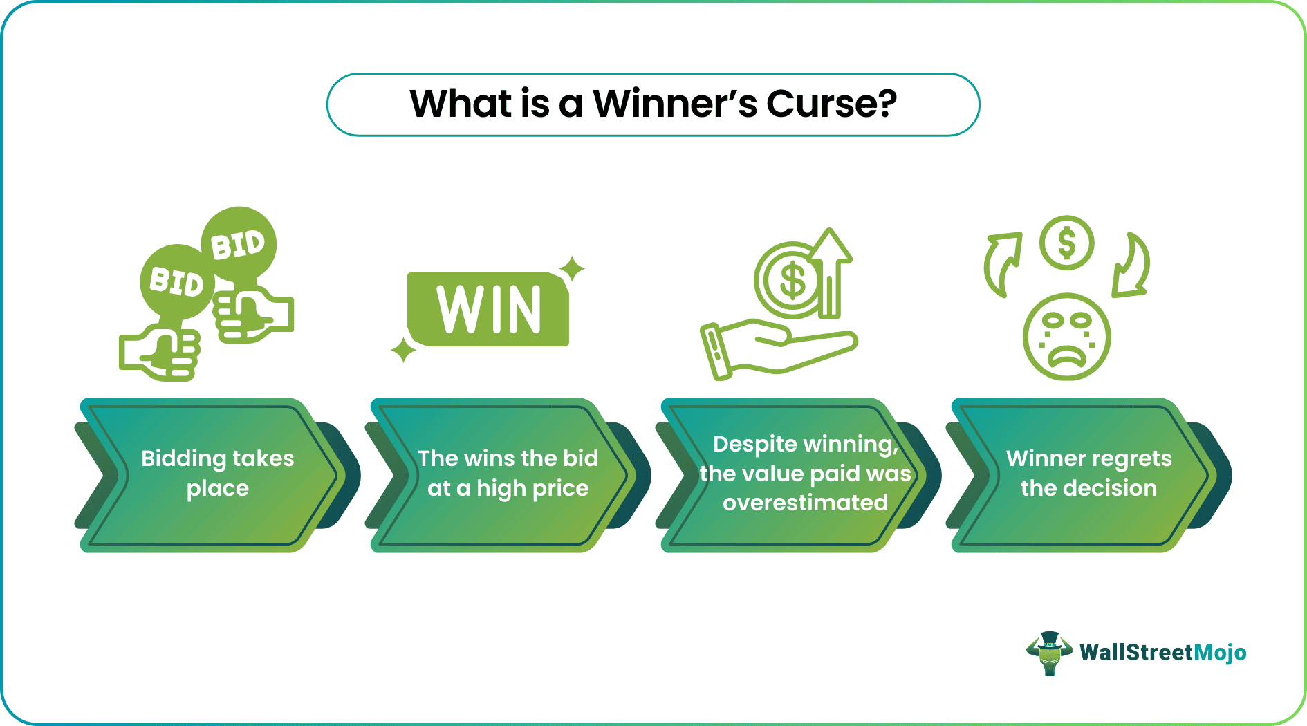 Winner's Curse - Meaning, Explained, Examples, How To Avoid?
