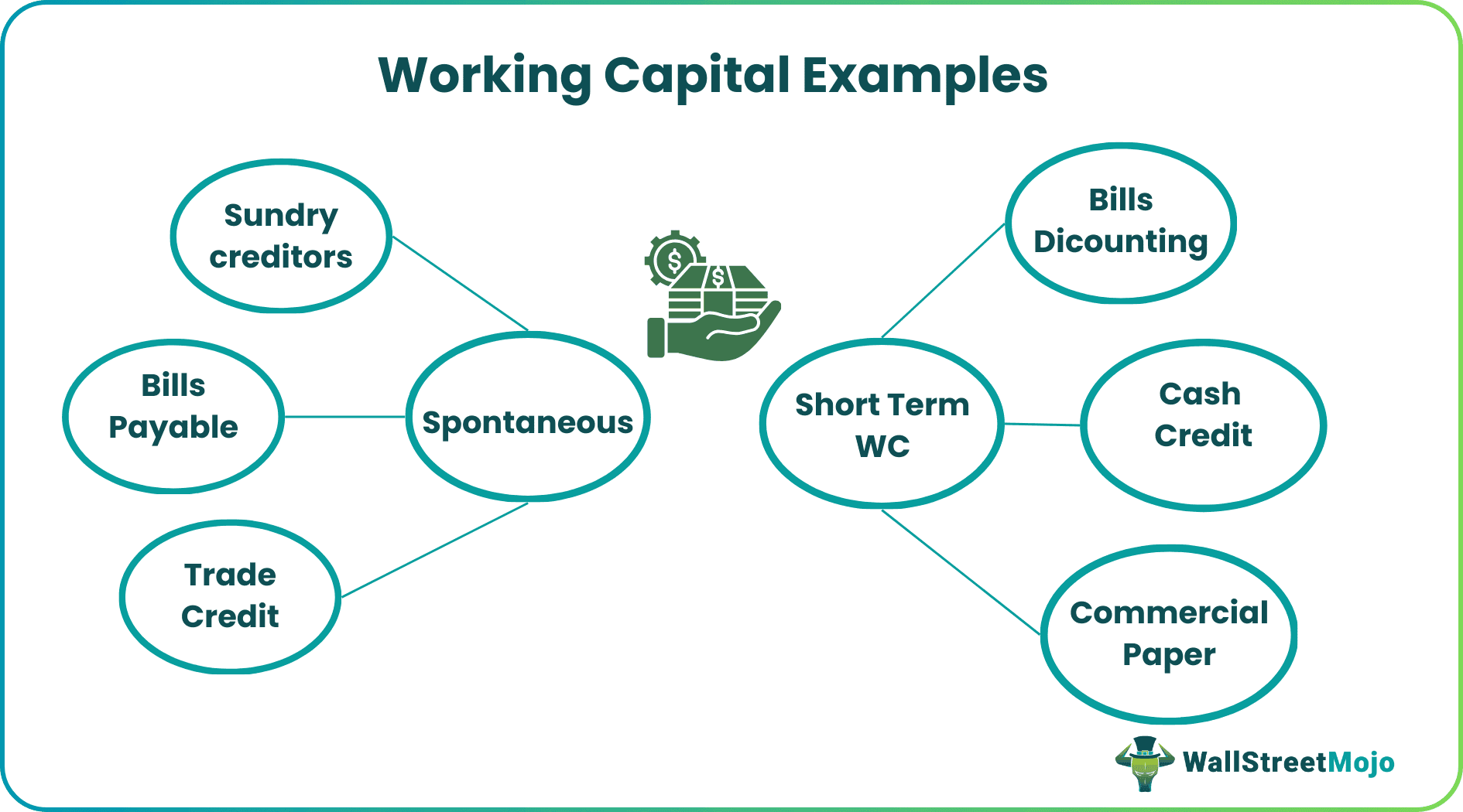 Working Capital Examples | Top 4 Examples with Analysis