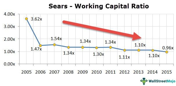 Working Capital Ratio - Meaning, Formula, Components, Examples