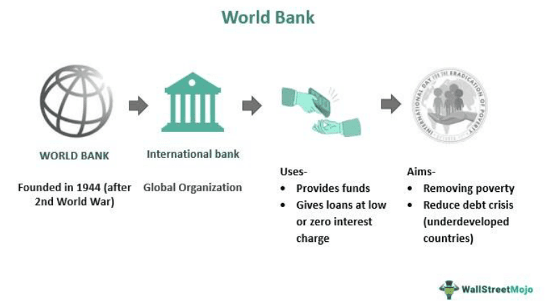 World Bank - Meaning, History, Functions, Objectives, Institutions