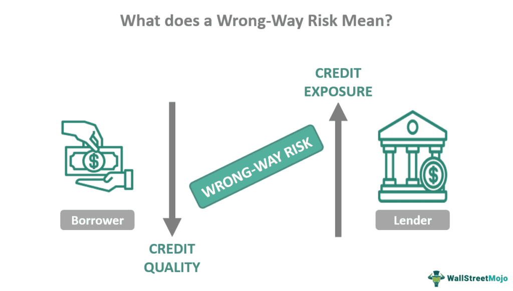 Wrong Way Risk (WWR) - What Is It, Examples, CVA, Types
