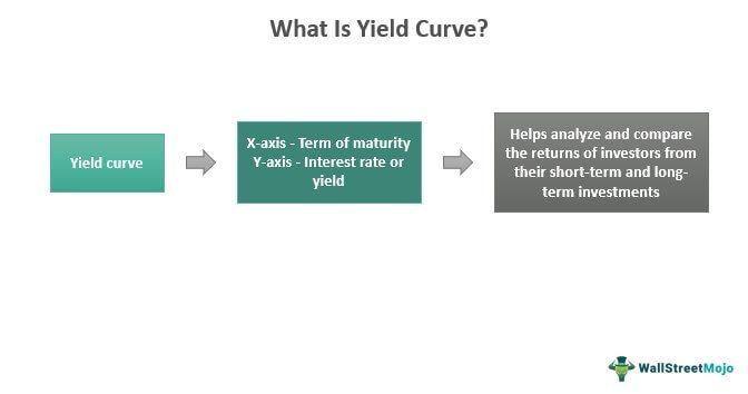 Yield Curve - What Is It, Explained, Types, Example, Graph