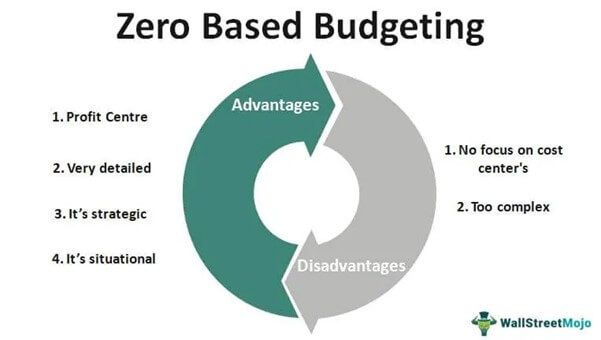 Zero-Based Budgeting Meaning - Example, Advantage, Steps