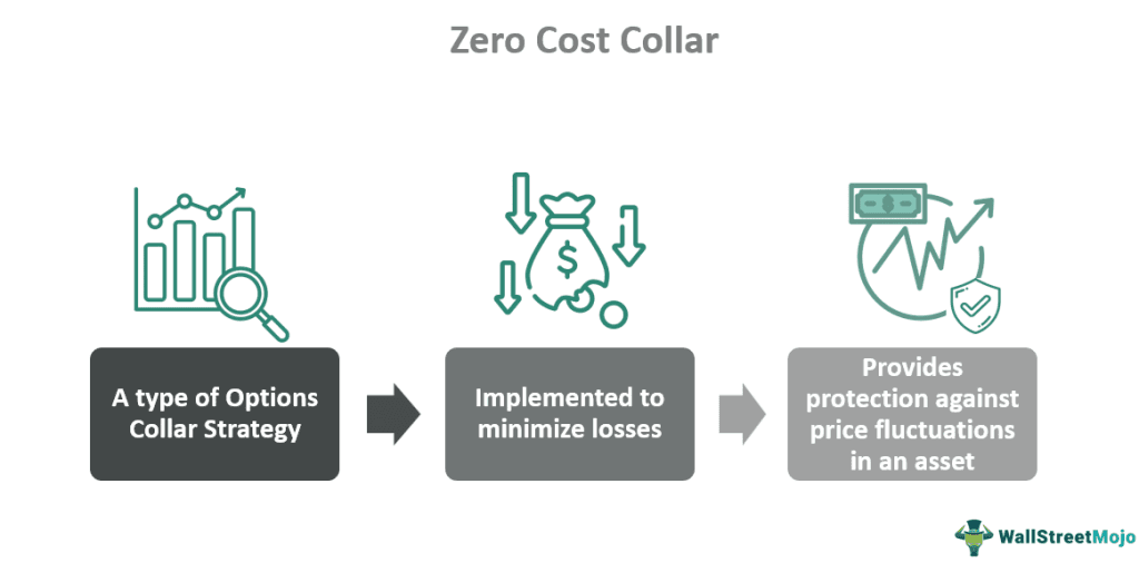 Zero-Cost Collar - What It Is, Examples, Benefits, Vs Bull Spread