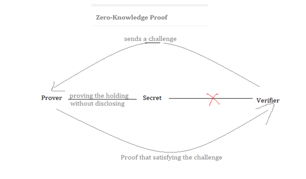 Zero-Knowledge Proof – What Is It, Types, Examples