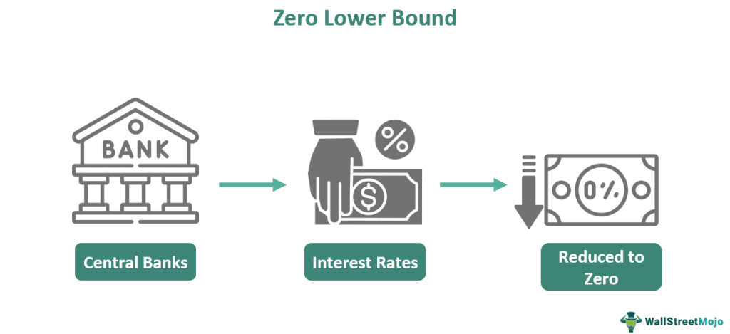 Zero Lower Bound - What Is It, Causes, Examples, How To Deal?