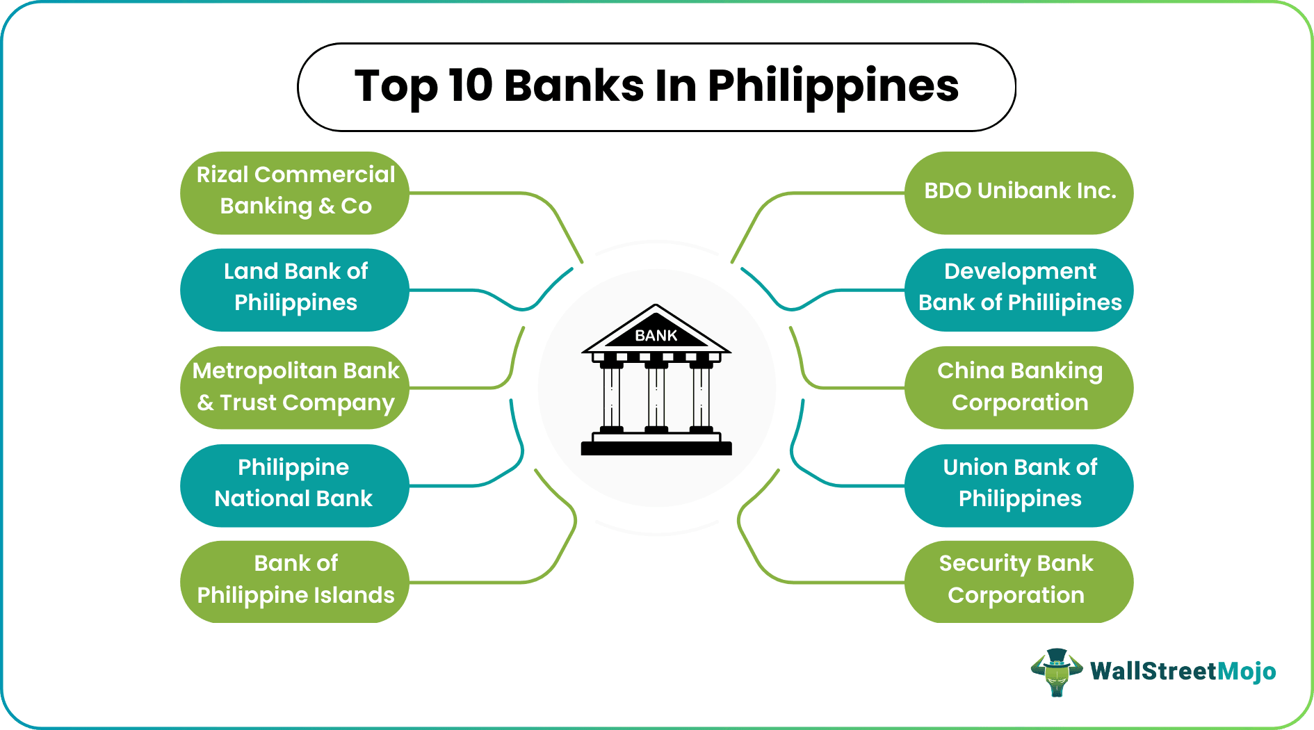 Banks in Philippines | List of Top 10 Best Banks in Philippines