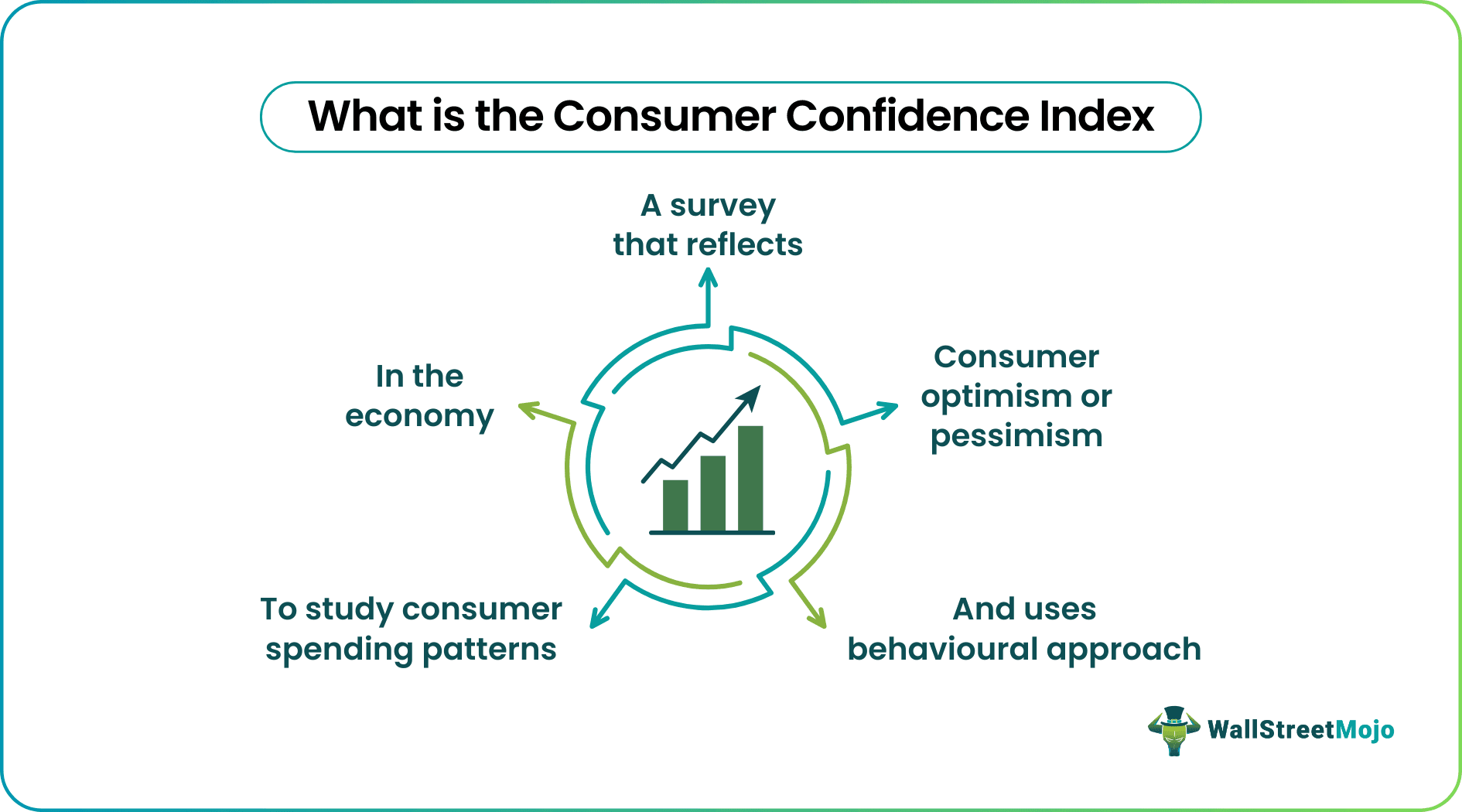 Consumer Confidence Index (CCI) - Meaning, Chart, Formula