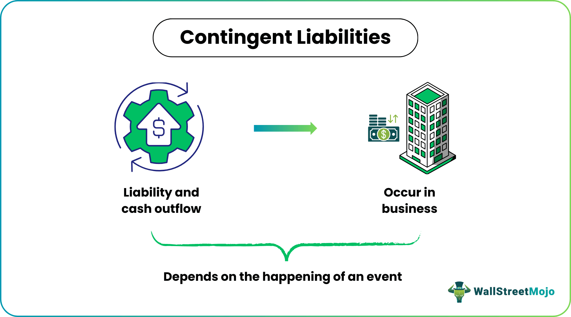 Contingent Liabilities - Meaning, Example, Vs Provision