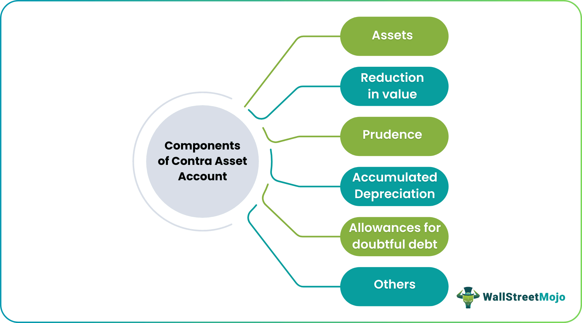 Contra Asset Account - Definition, Examples, List of Accounts