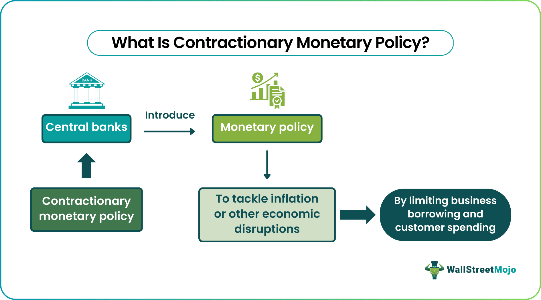 Contractionary Monetary Policy - What Is It, Example, Graph