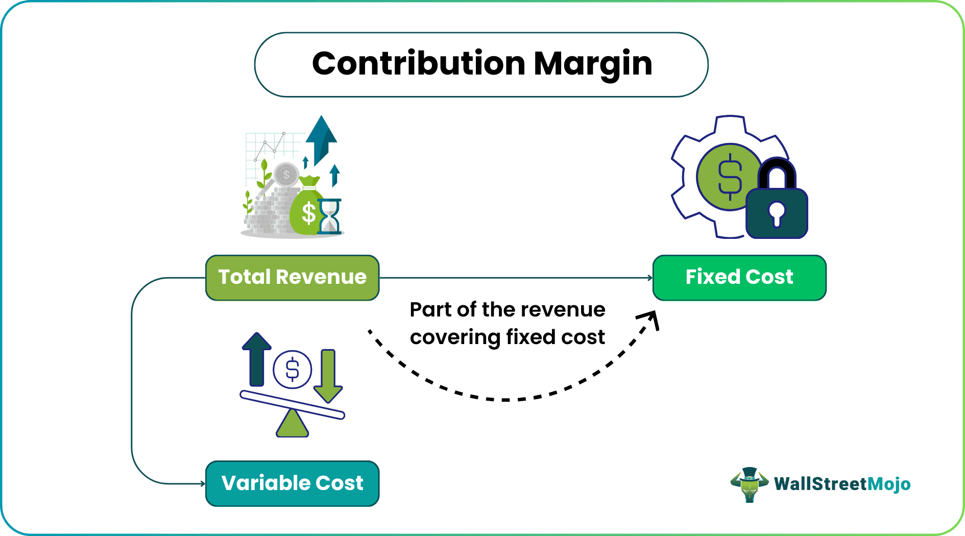 Contribution Margin - What Is It, Formula, Calculator