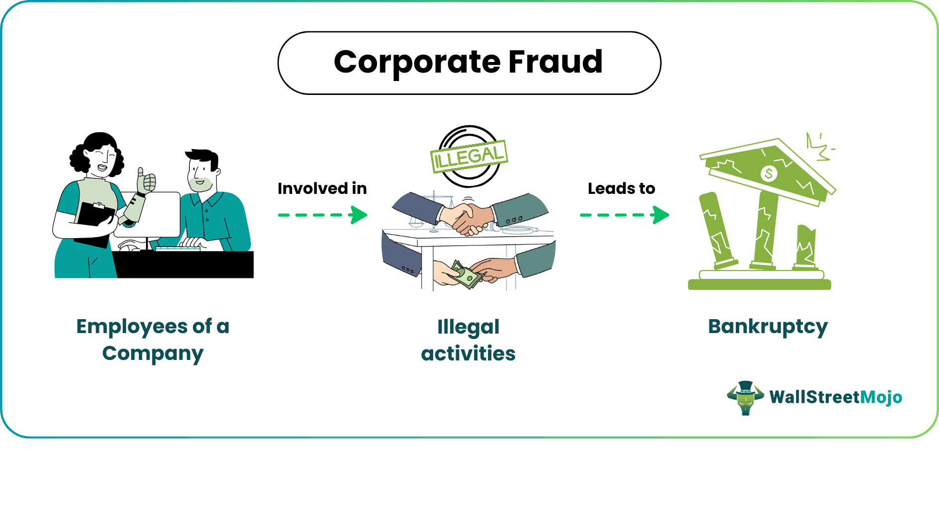 Corporate Fraud - Definition, Example, Type, Detection, Prevention