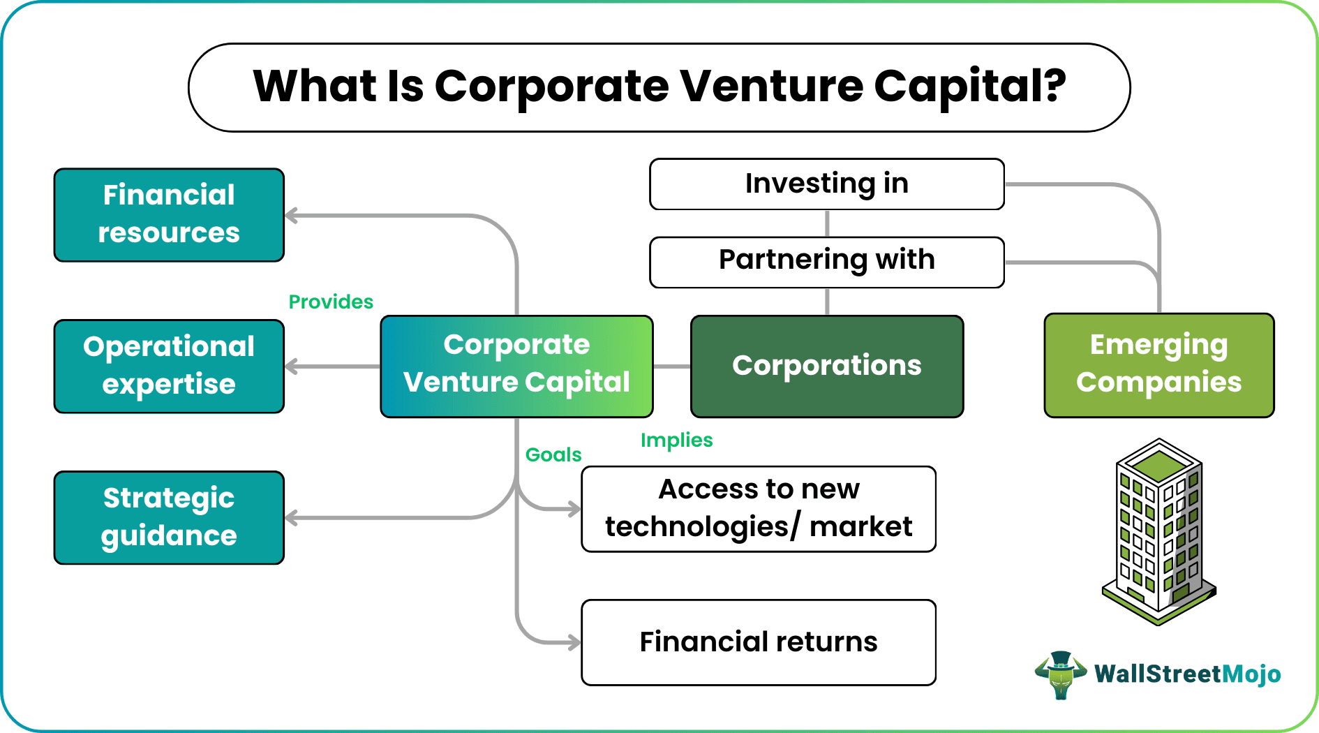 Corporate Venture Capital - What Is It, Examples, Advantages