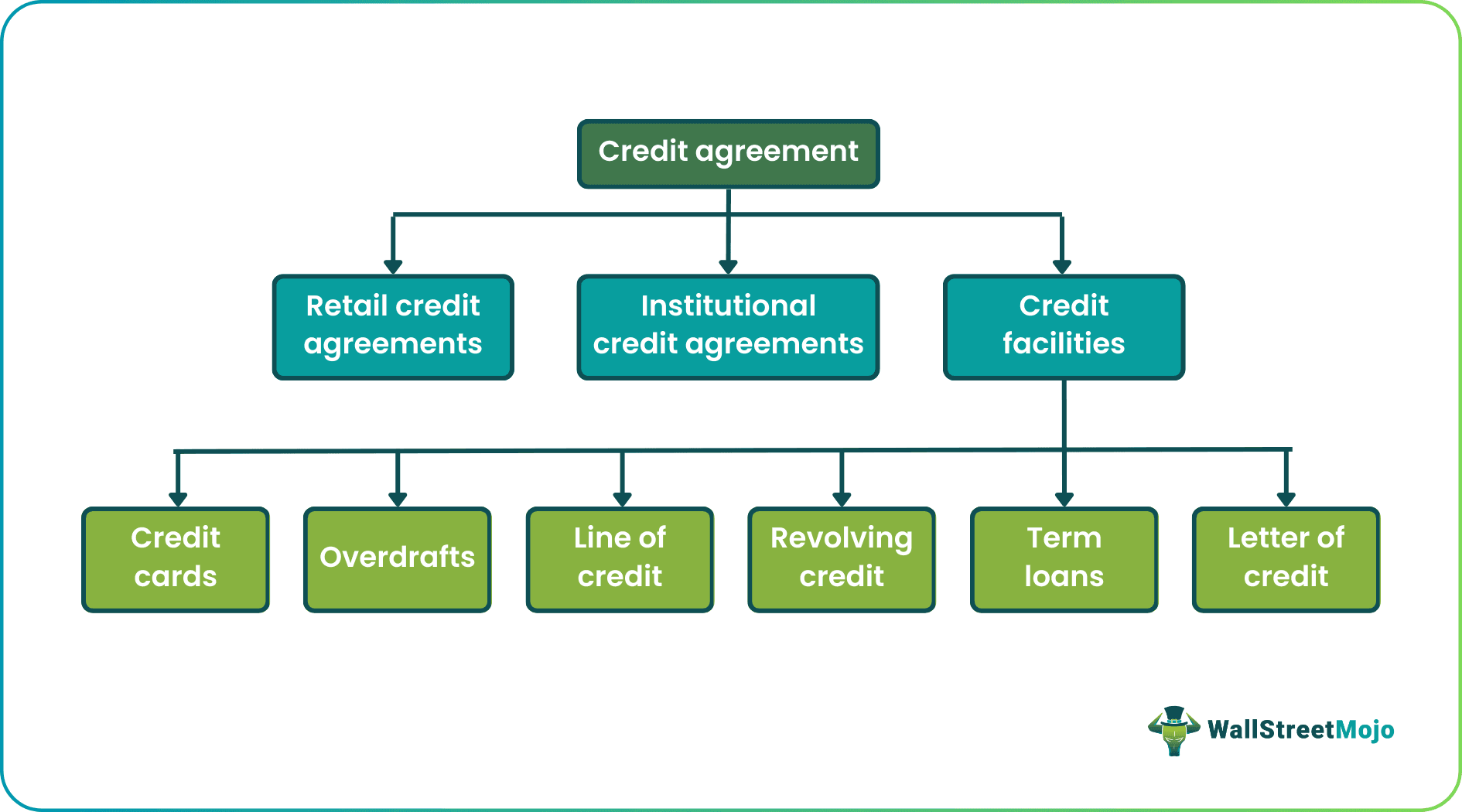 Credit Agreement - What Is It, Explained, Examples, Sample
