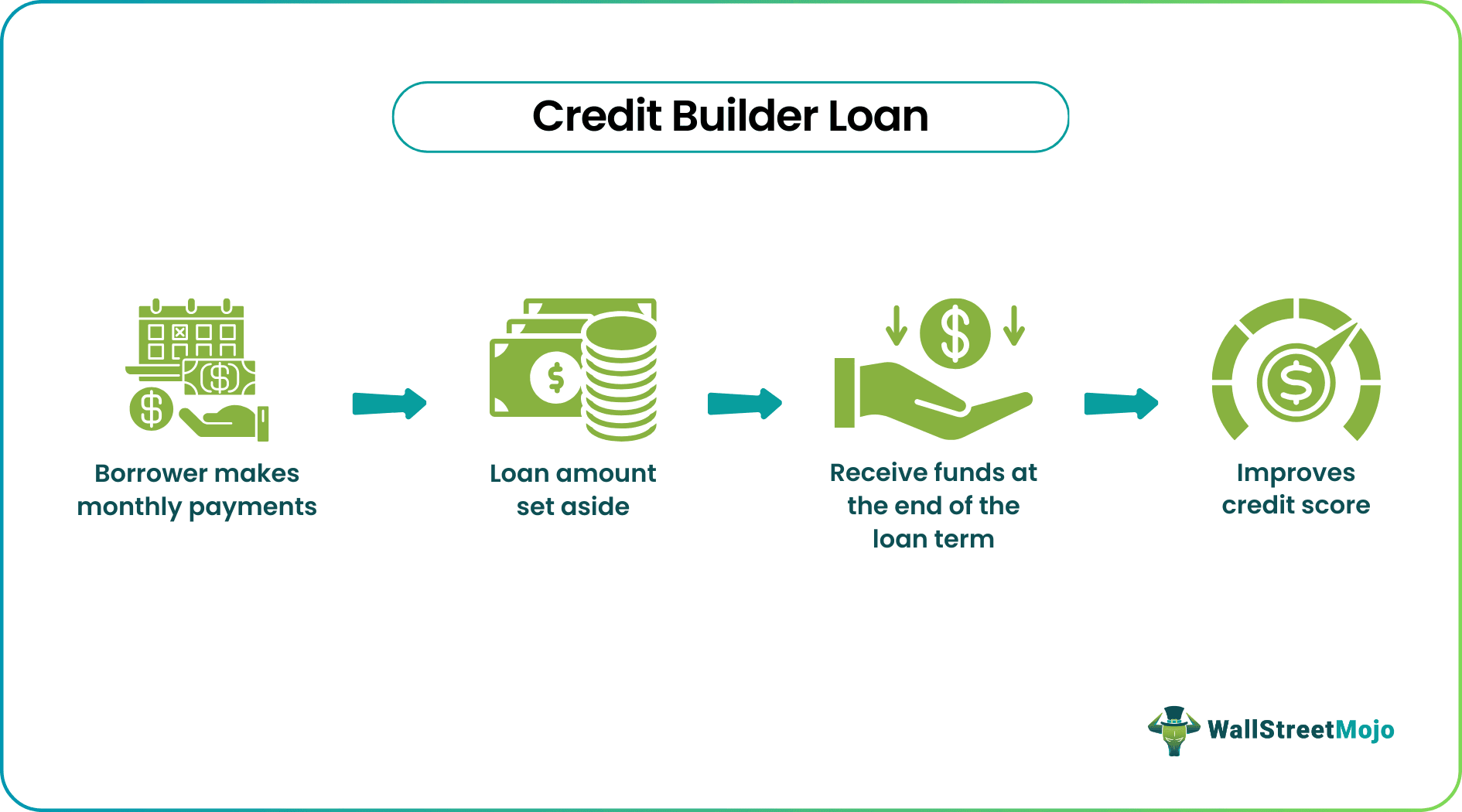 Credit Builder Loan - What Is It, Vs Personal Loan, How To Get?