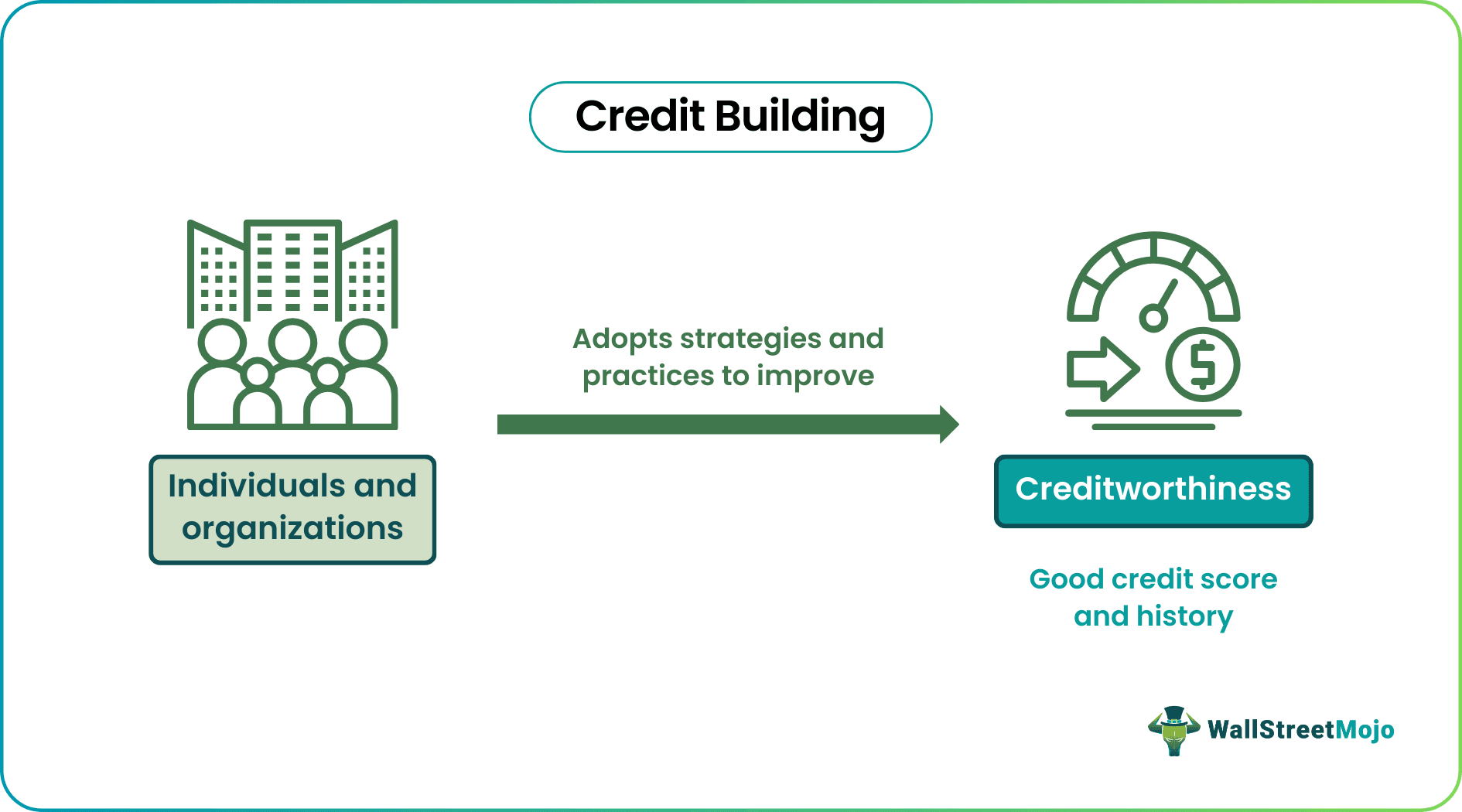 Credit Building - What Is It, Strategies, Examples, How To Start?
