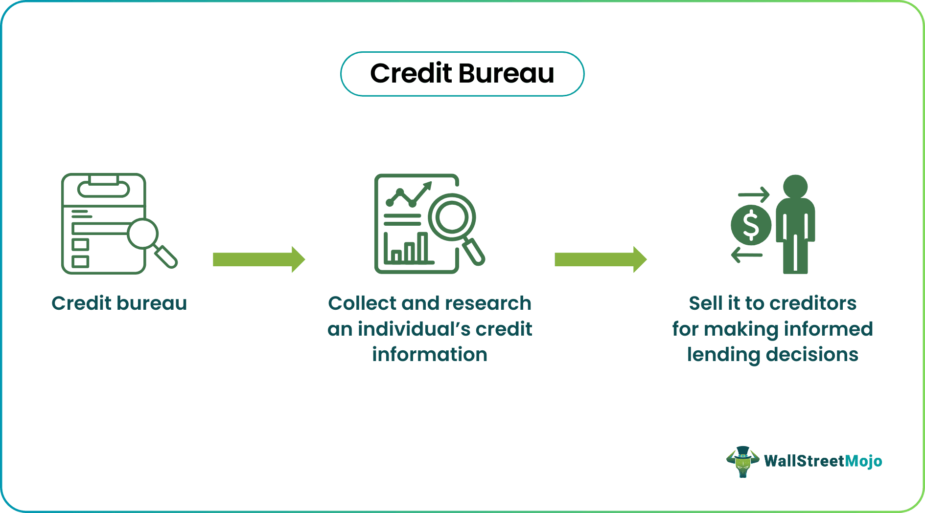 Credit Bureau - What Is It, Top 3 Credit Bureaus, Examples