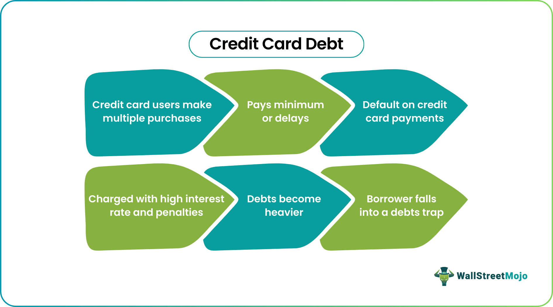 Credit Card Debt - What Is It, Consolidation, How To Pay It Off?