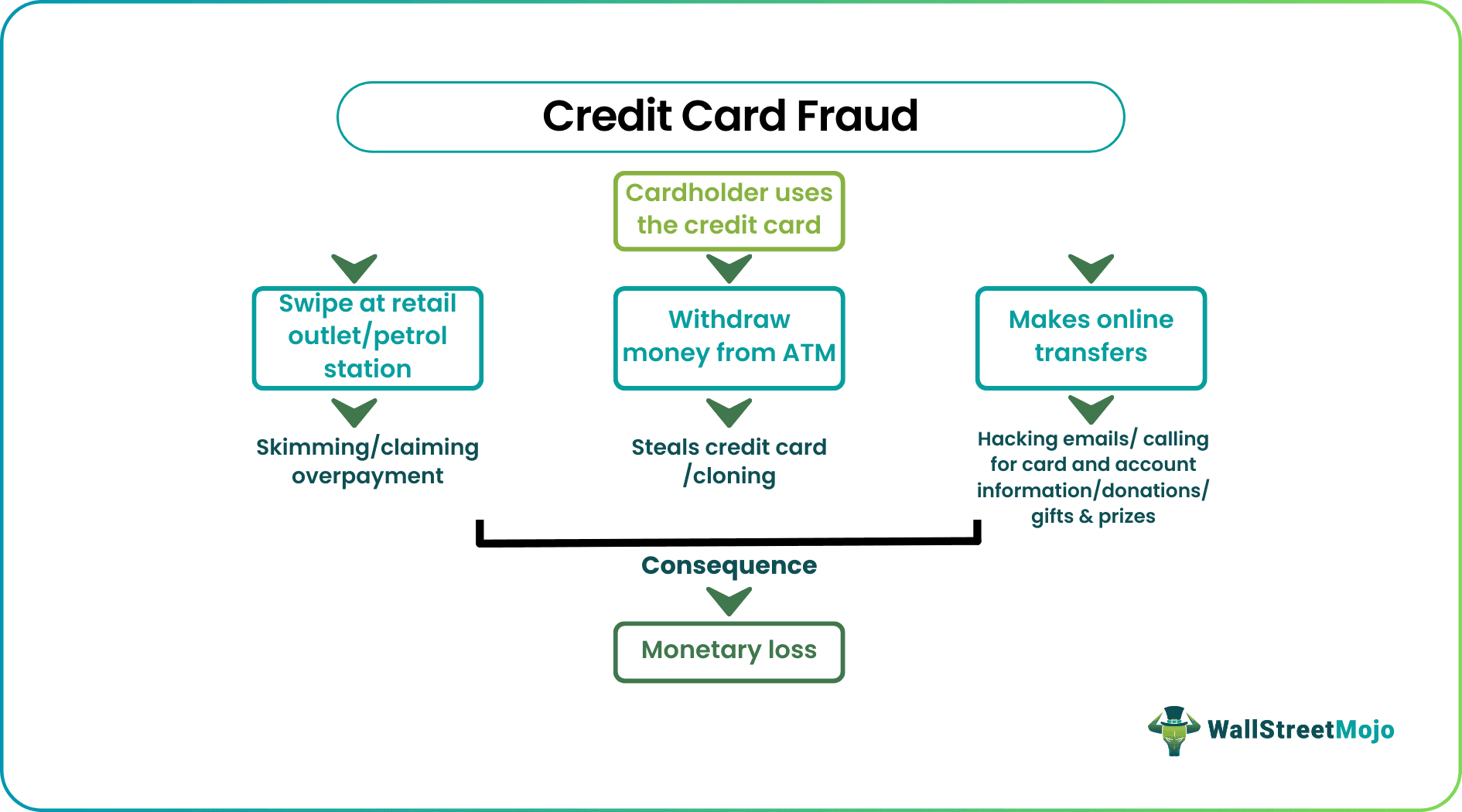 Credit Card Fraud - Definition, Types, Detection, Prevention