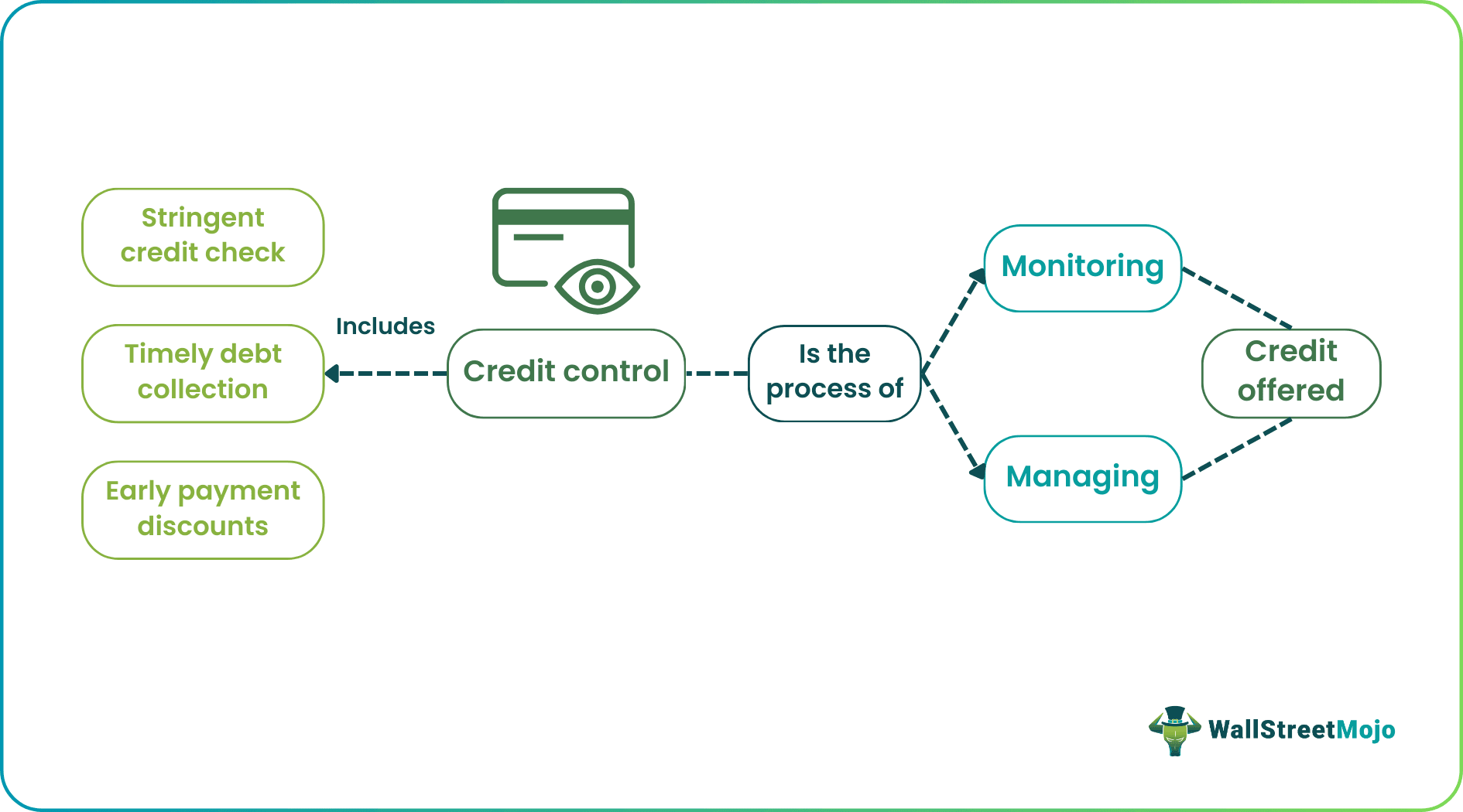 Credit Control - What Is It, Methods, Examples, Advantages