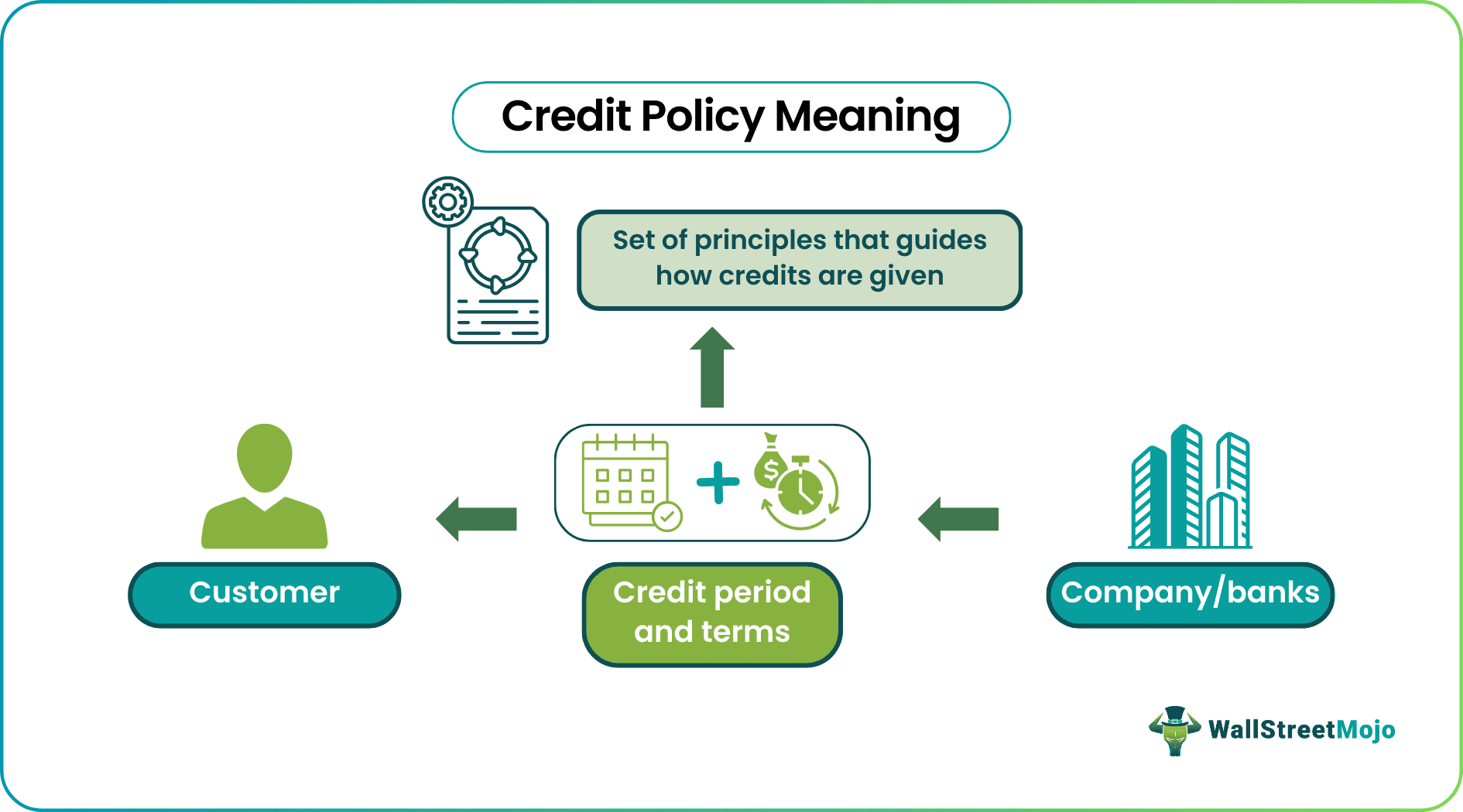 Credit Policy - What Is It, Examples, Types, Elements