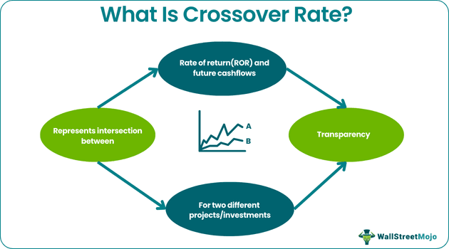 Crossover Rate - Meaning, Formula, Calculation, Vs IRR